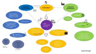 Mind-maps: sustainability, corporate sustainability and CSR ...