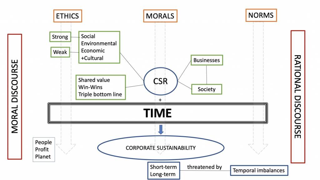 Mind-maps: sustainability, corporate sustainability and CSR ...