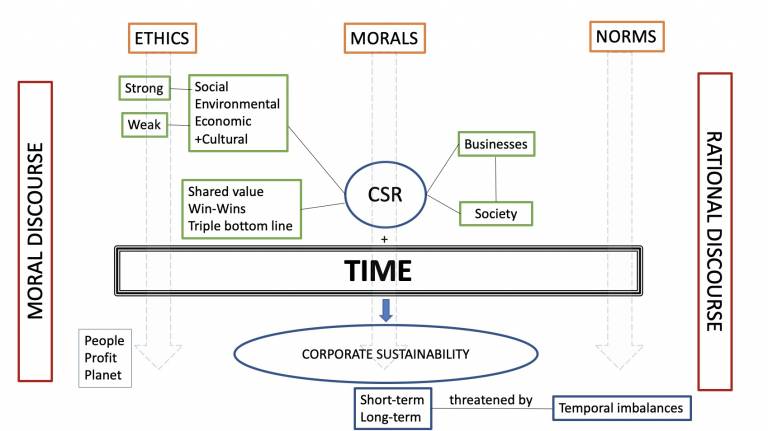 Mind-maps: sustainability, corporate sustainability and CSR ...