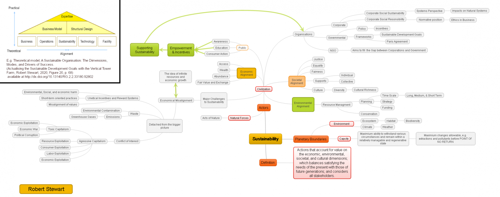 Mind-maps: sustainability, corporate sustainability and CSR ...