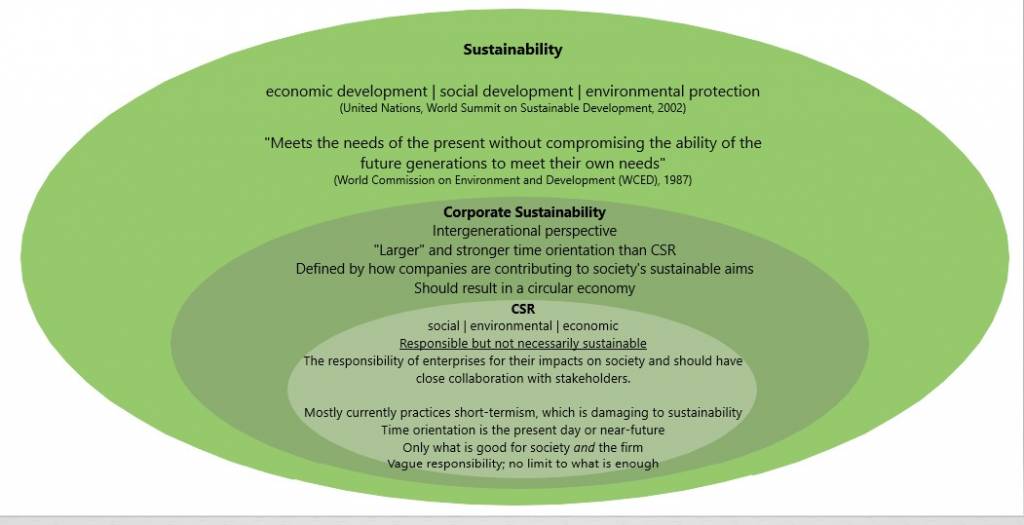 Mind-maps: sustainability, corporate sustainability and CSR ...