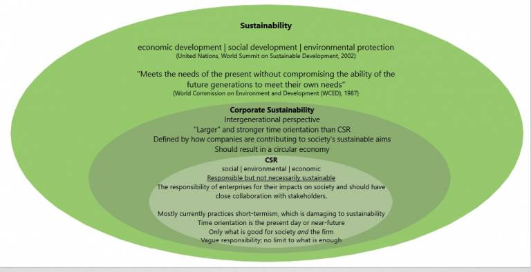 Mind-maps: sustainability, corporate sustainability and CSR ...