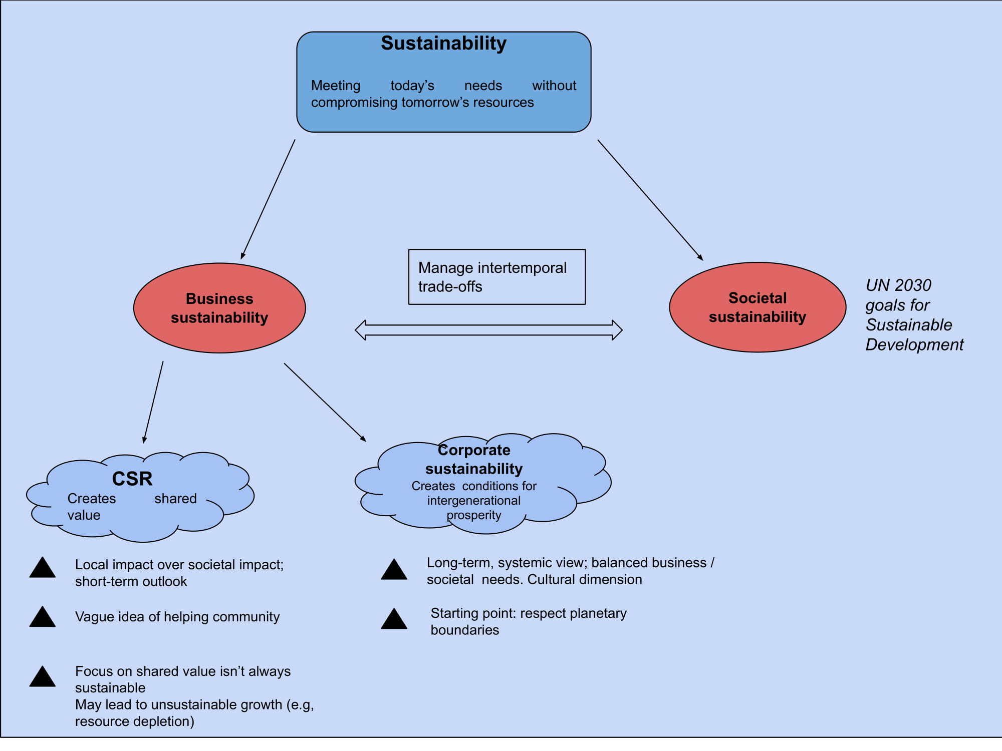 Mind-maps: sustainability, corporate sustainability and CSR ...